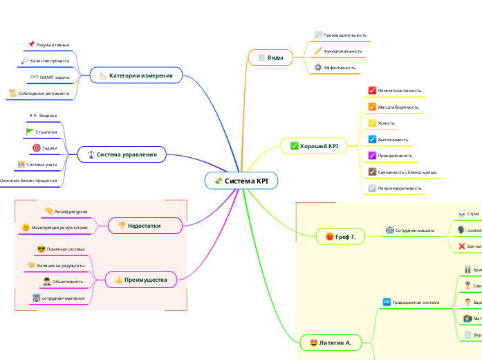 Система KPI - Mind Map